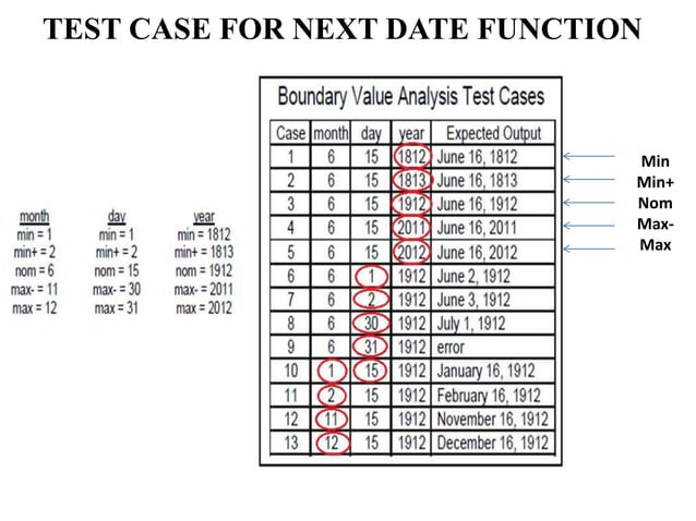 Software Testing - Boundary Value Analysis, Equivalent Class Partition ...