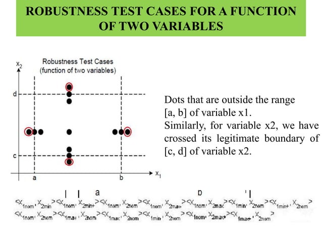 Software Testing - Boundary Value Analysis, Equivalent Class Partition ...
