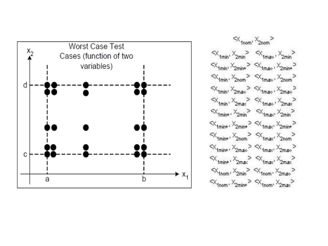 Software Testing Boundary Value Analysis Equivalent Class Partition Decision Table Ppt