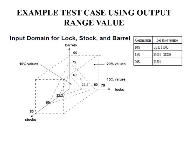 Software Testing - Boundary Value Analysis, Equivalent Class Partition ...