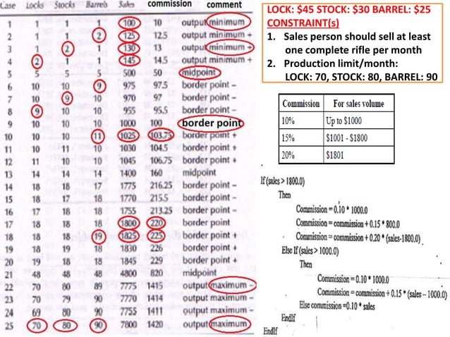 Software Testing - Boundary Value Analysis, Equivalent Class Partition ...