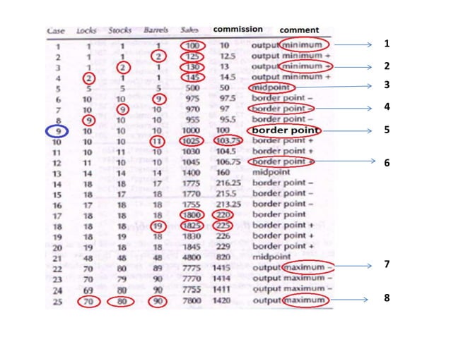 Software Testing - Boundary Value Analysis, Equivalent Class Partition ...