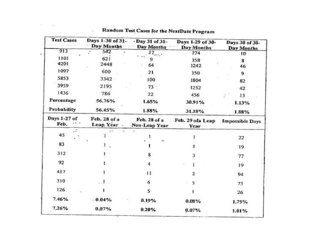 Software Testing - Boundary Value Analysis, Equivalent Class Partition ...