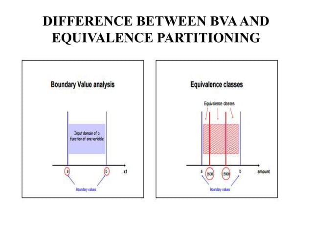 Software Testing - Boundary Value Analysis, Equivalent Class Partition ...