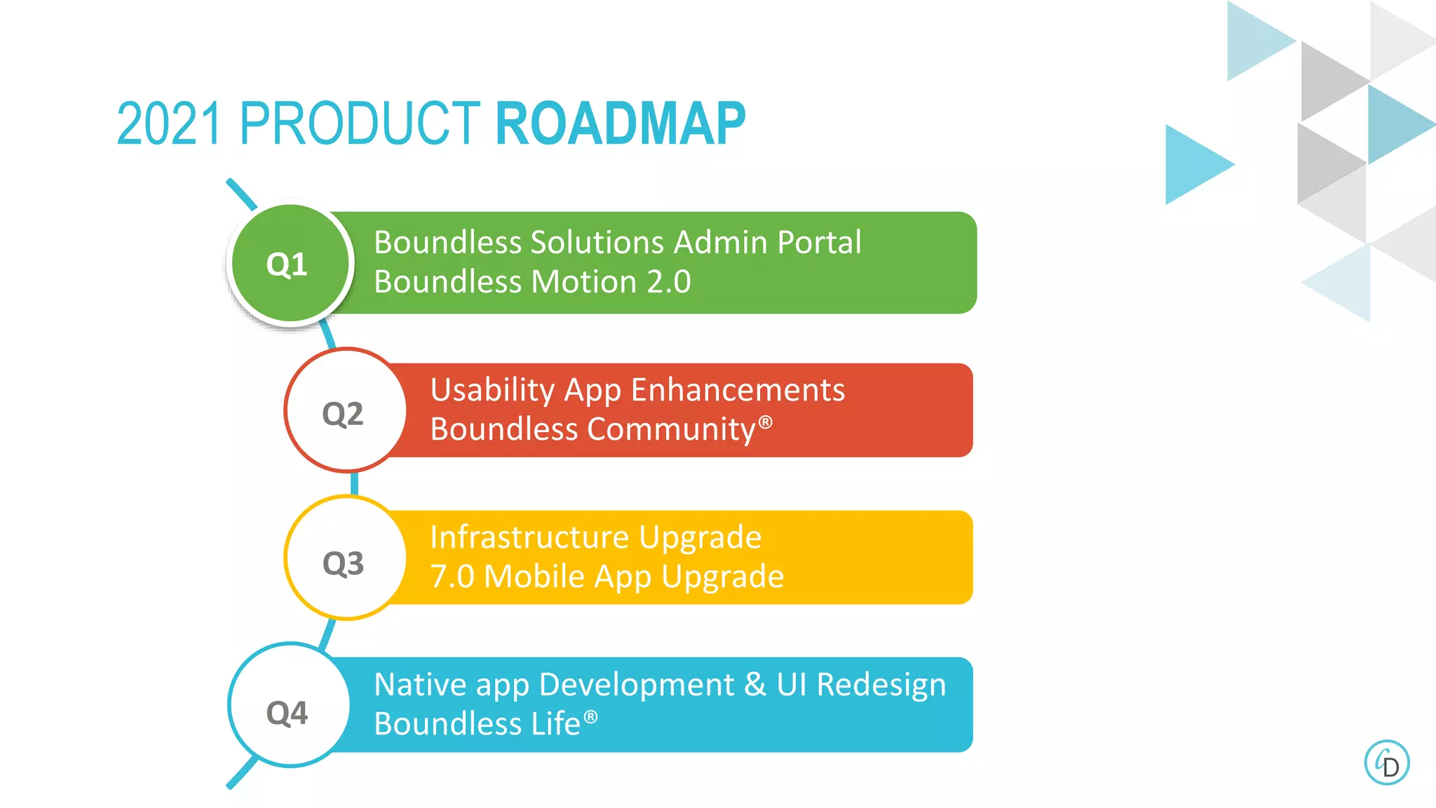 Boundless Solutions Product Roadmap 2021 | PPT