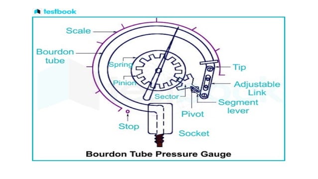 BOURDAN PRESSURE GAUGE AND VARIOUS TYPES OF FLOW.pptx