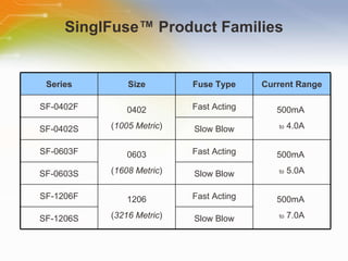SinglFuse™ Thin Film Chip Fuses | PPT