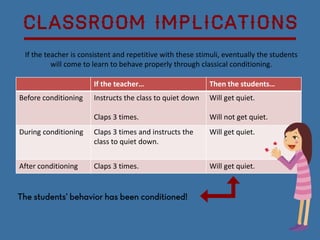 Operant Conditioning Examples In The Classroom