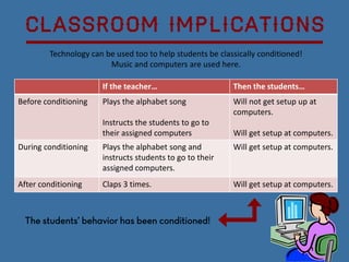 Operant Conditioning Examples In The Classroom