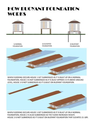 Buoyant foundation | PDF
