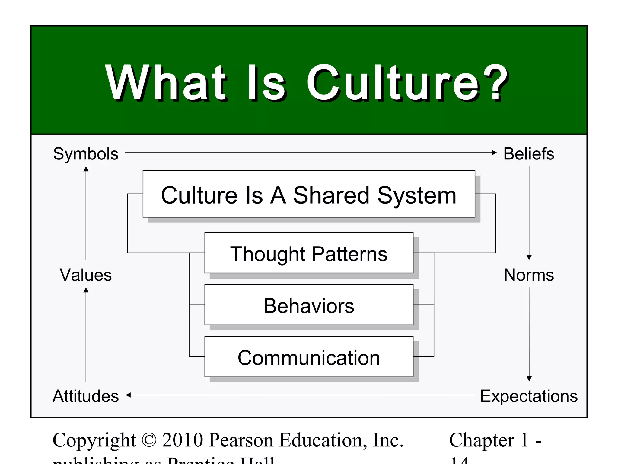Bovee thill Business Communication | PPT