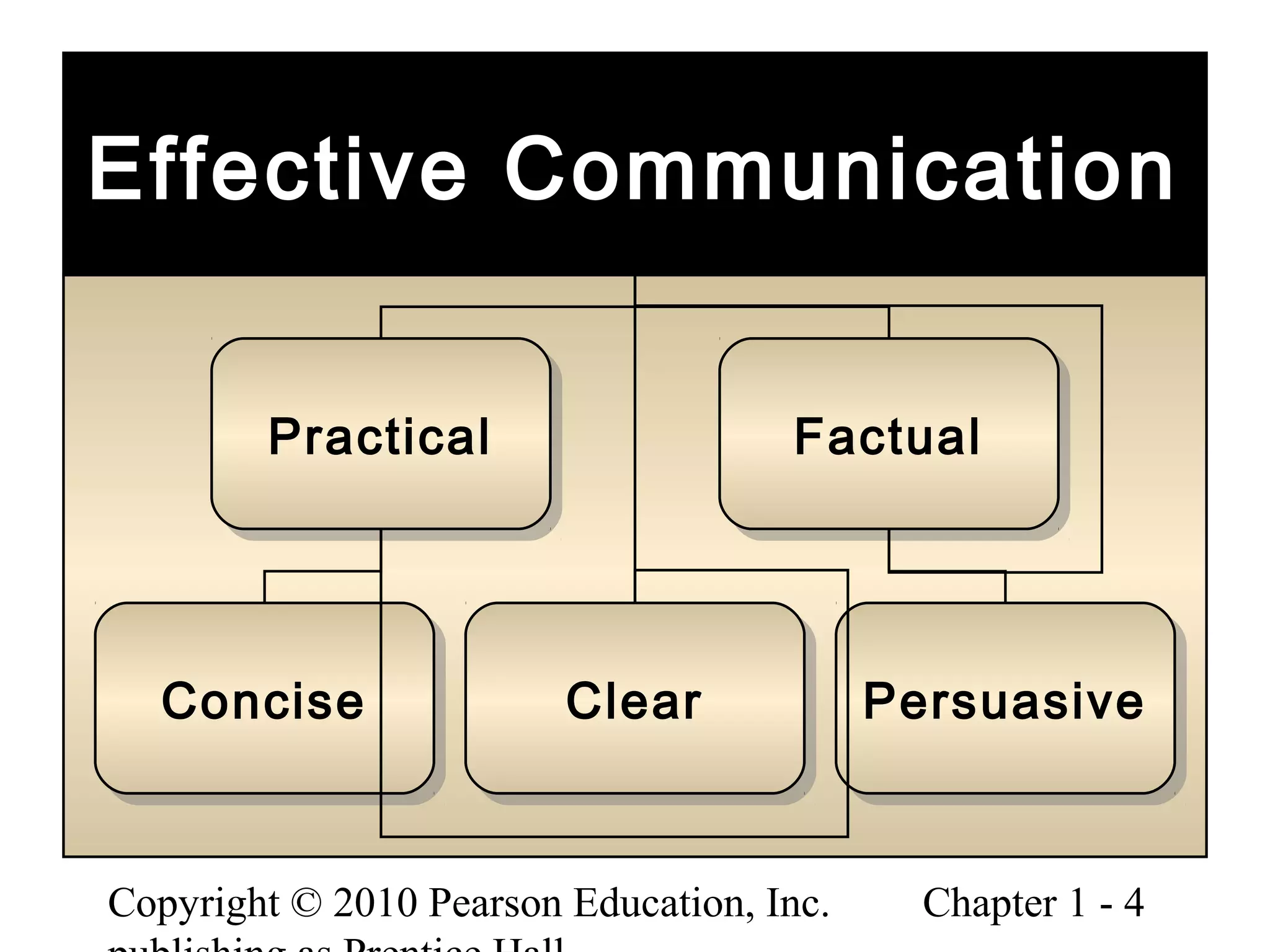 Bovee thill Business Communication | PPT