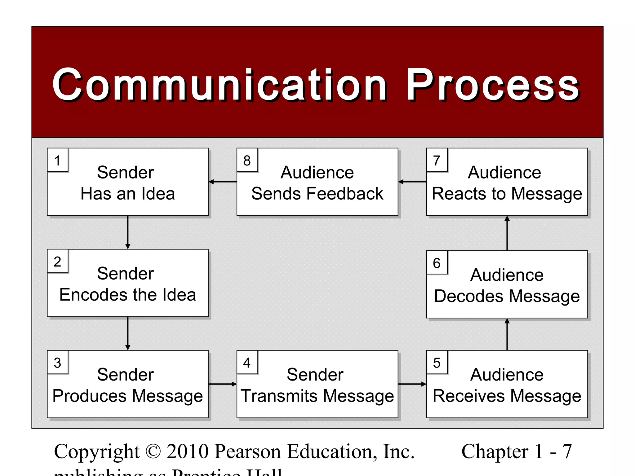 Bovee thill Business Communication | PPT