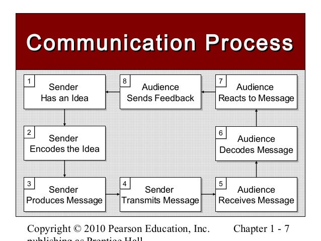Bovee thill Business Communication