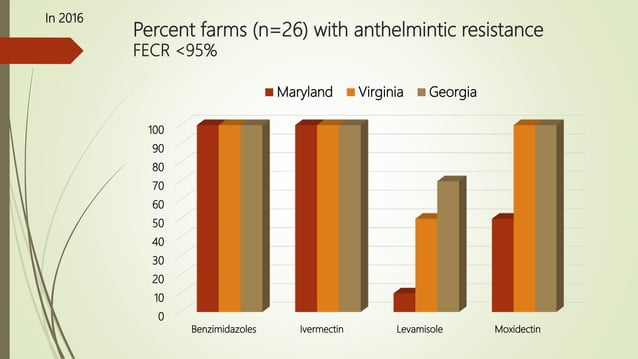 Current recommendations for internal parasite control in small ruminants | PPT