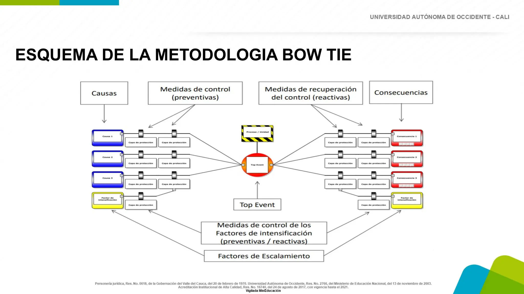 BOW-TIE- METODOLOGIA DE ISO 31010- RIESGOS | PPTX
