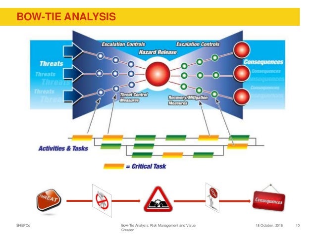 Bow Tie Analysis; A tool for Risk Management and Value Creation