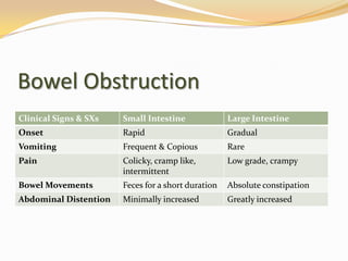 Bowel obstruction colorectal ca | PPTX | Digestive Disorders | Diseases ...