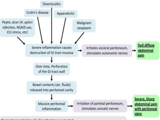 BOWEL PERFORATION AND PERITONITIS .pptx