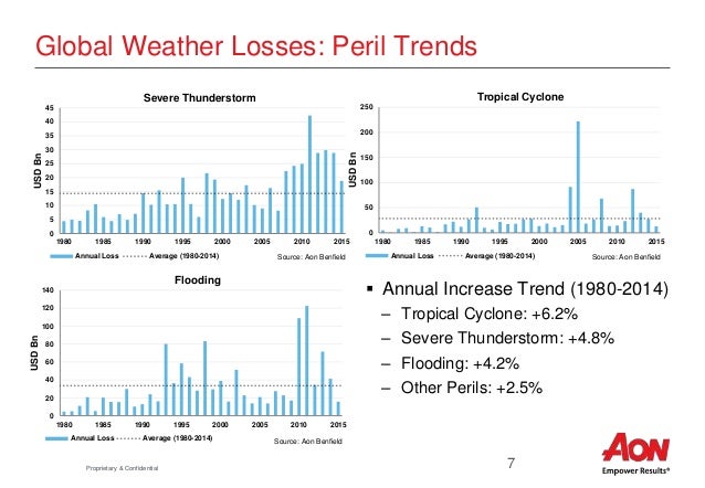 Weather Disruption: A Best Practice Approach to Assess a Firm's ...