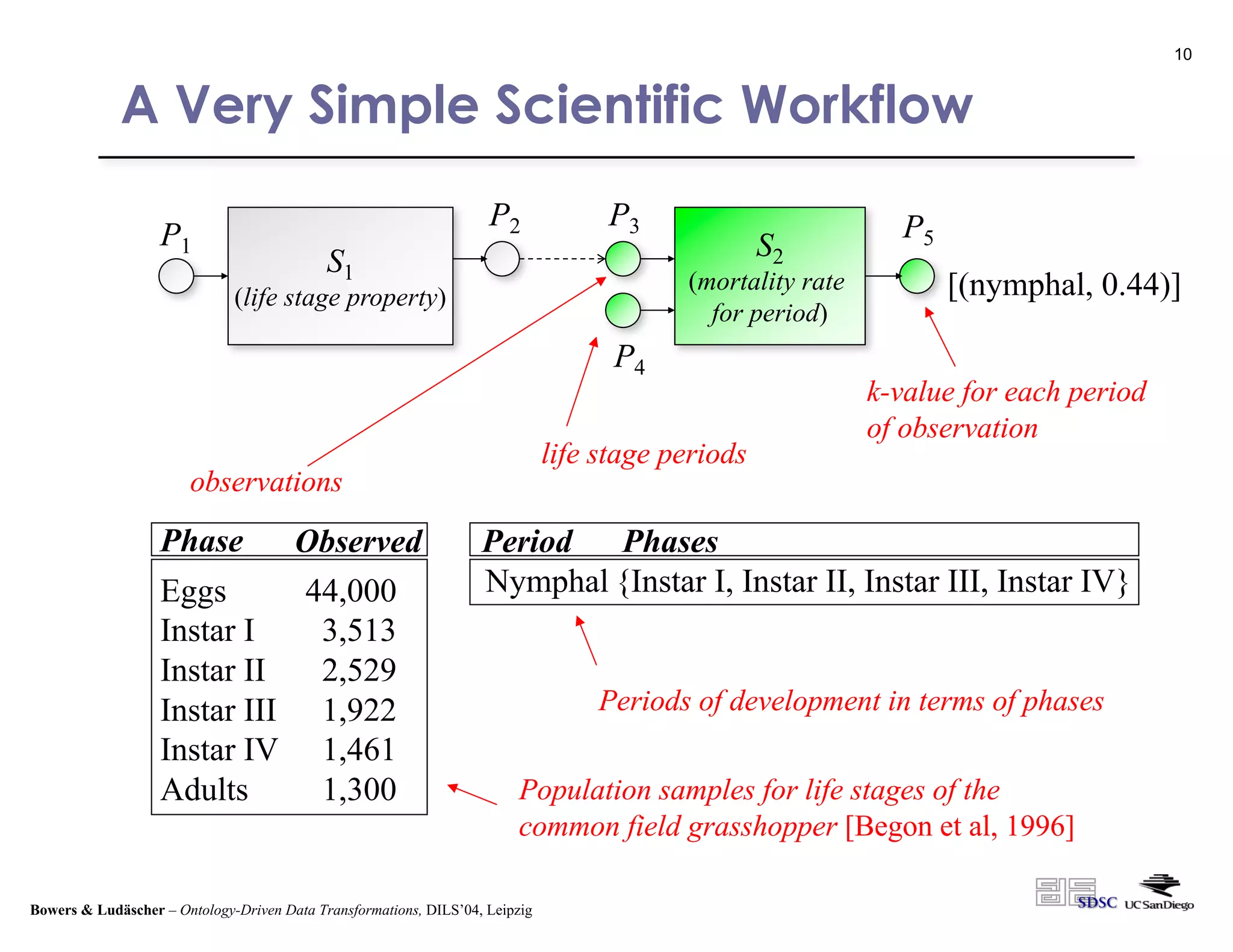 An ontology-driven framework for data transformation in scientific workflows | PDF | Databases ...