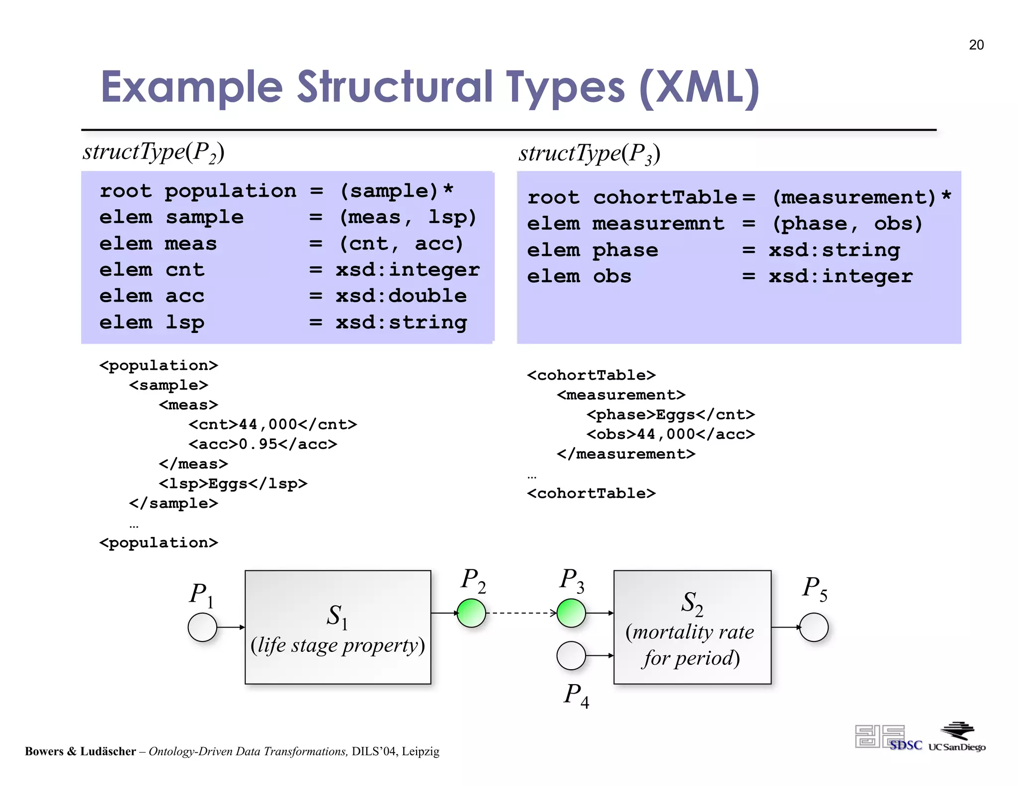 An Ontology Driven Framework For Data Transformation In Scientific Workflows Pdf Databases