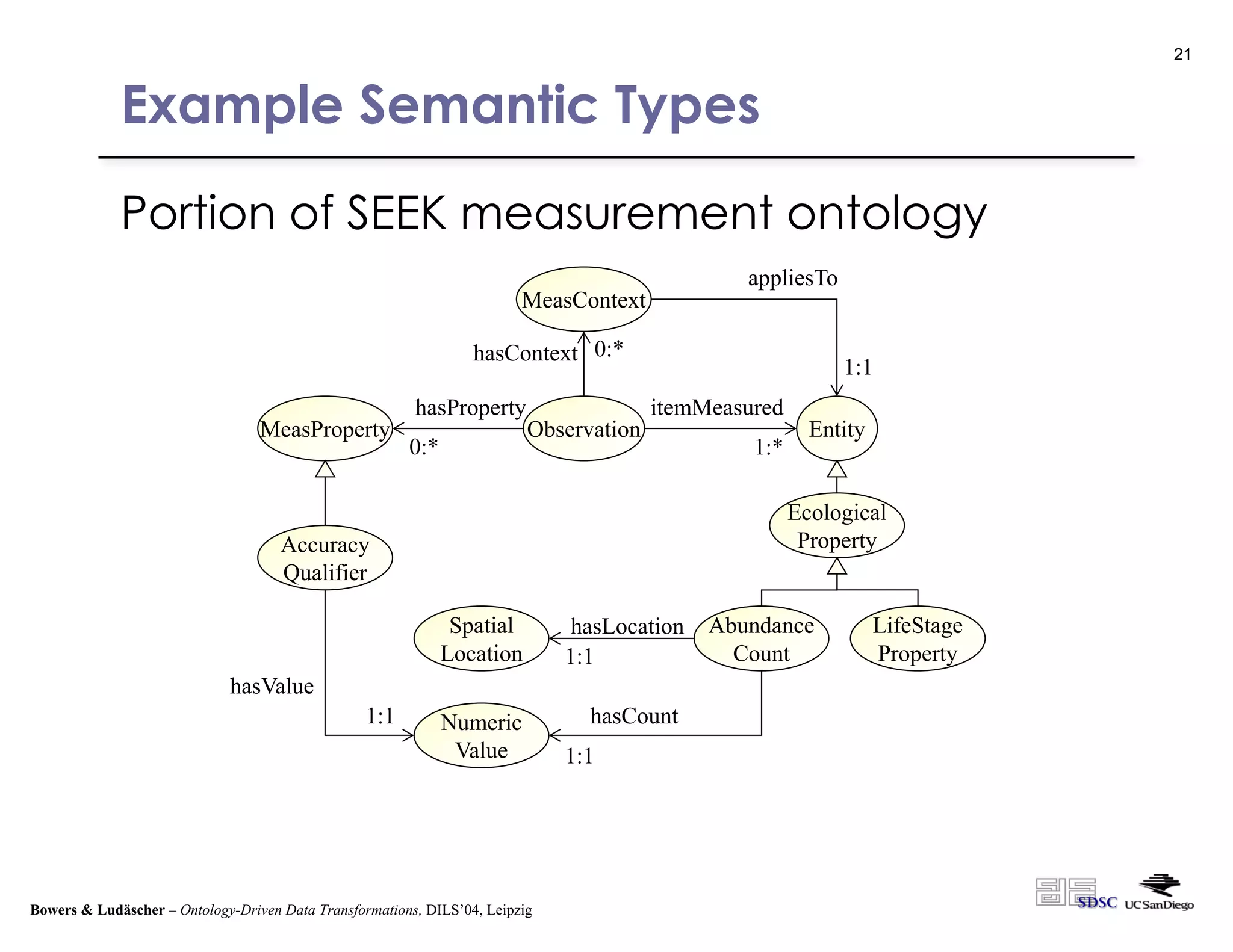 An ontology-driven framework for data transformation in scientific workflows | PDF | Databases ...