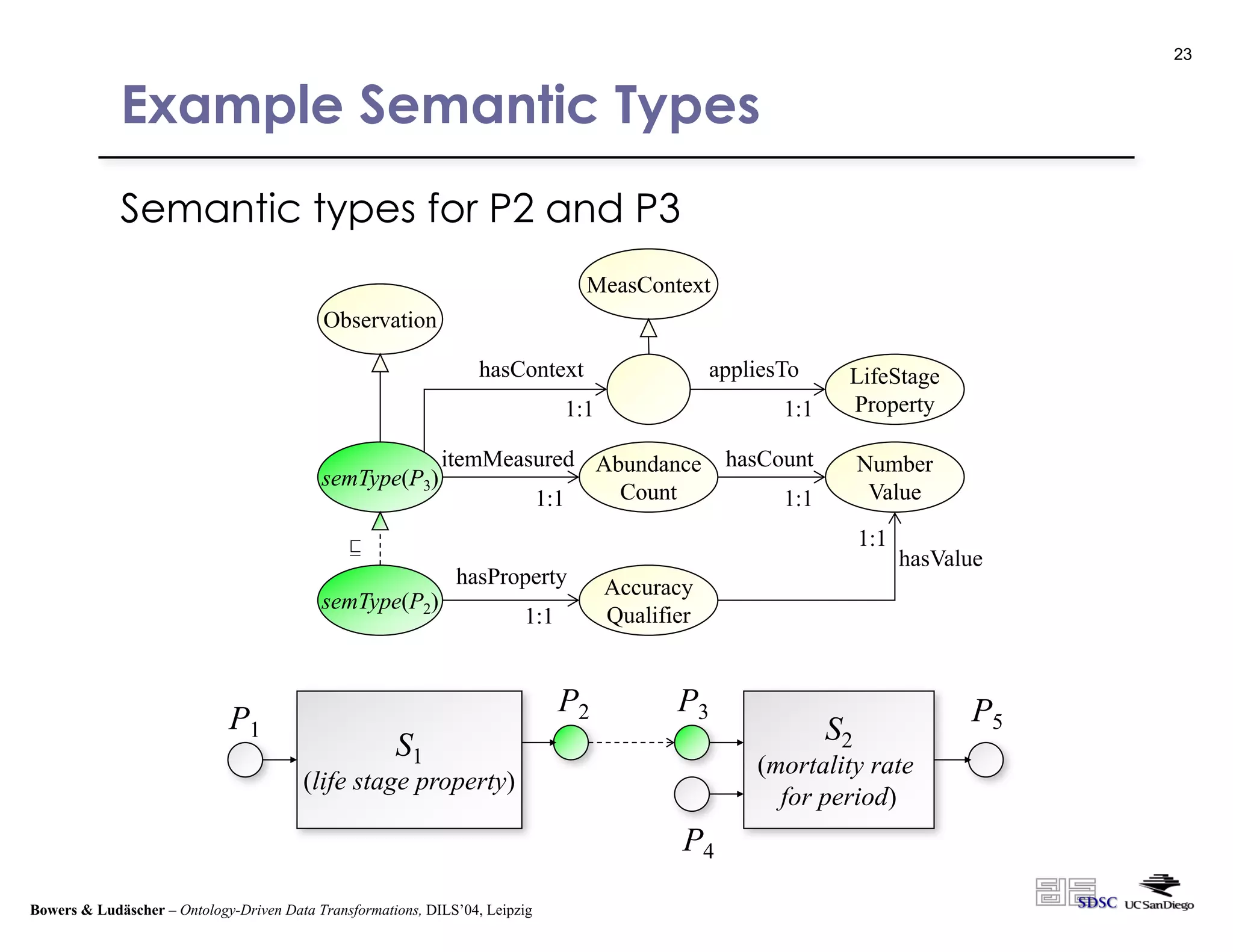 An Ontology Driven Framework For Data Transformation In Scientific Workflows Pdf Databases