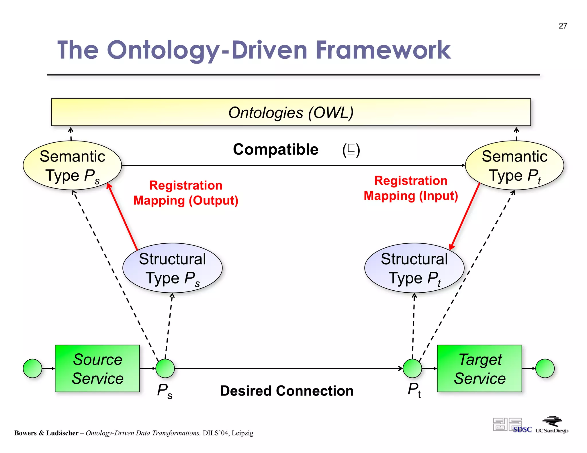 An Ontology Driven Framework For Data Transformation In Scientific Workflows Pdf Databases