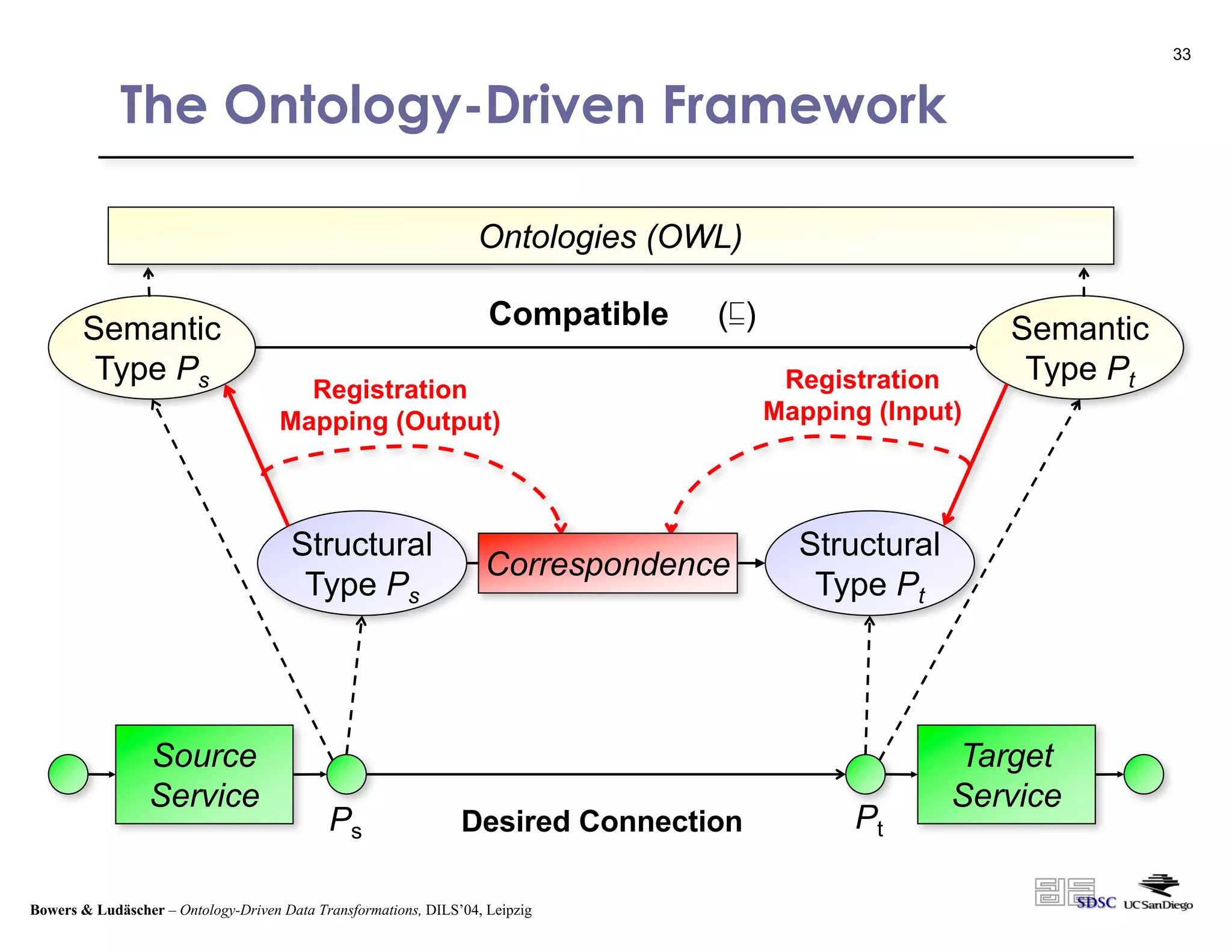 An ontology-driven framework for data transformation in scientific workflows | PDF | Databases ...