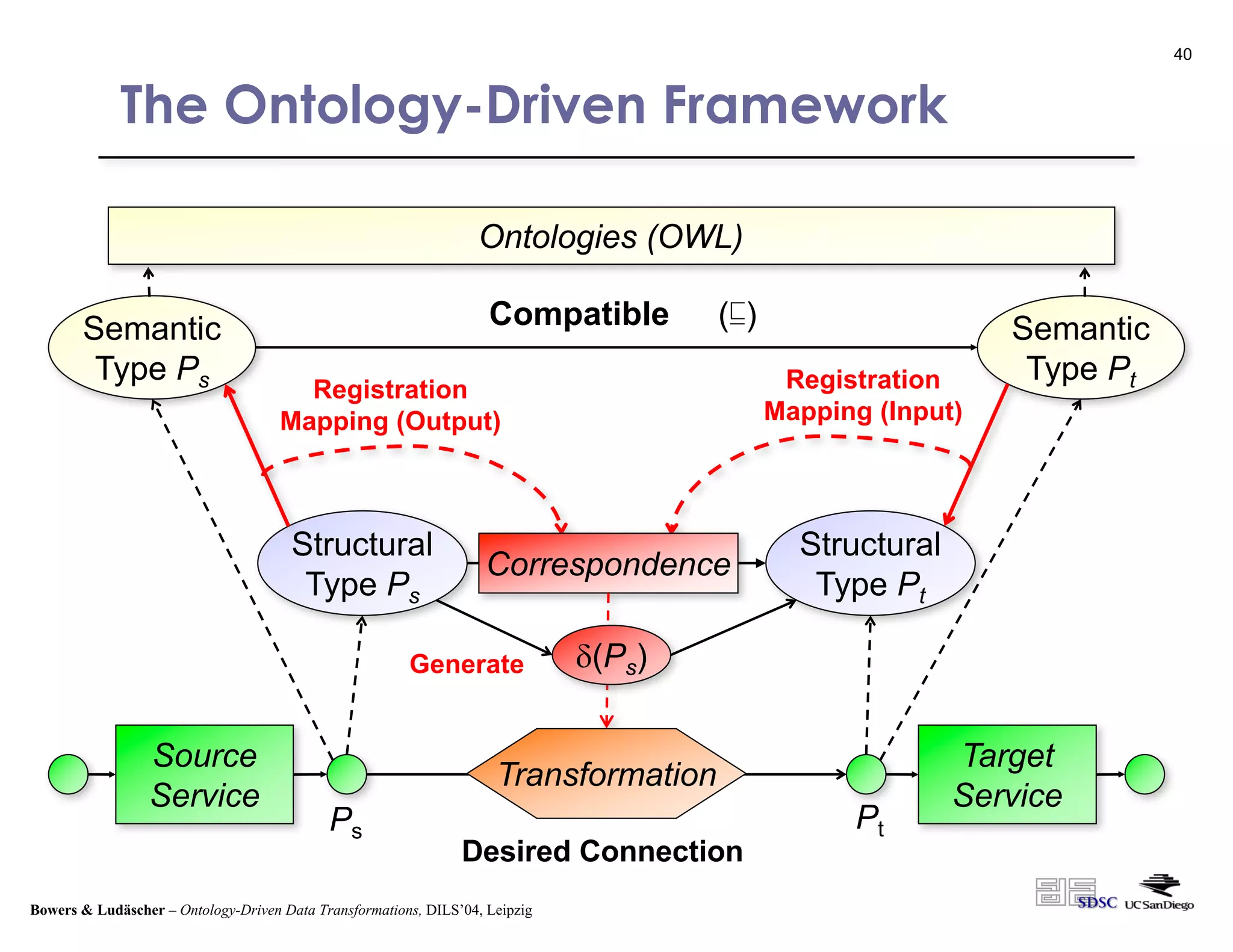 An Ontology Driven Framework For Data Transformation In Scientific Workflows Pdf Databases