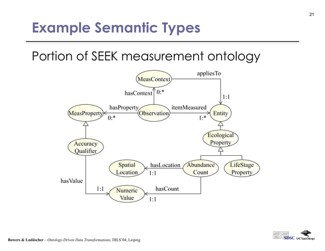 An Ontology Driven Framework For Data Transformation In Scientific