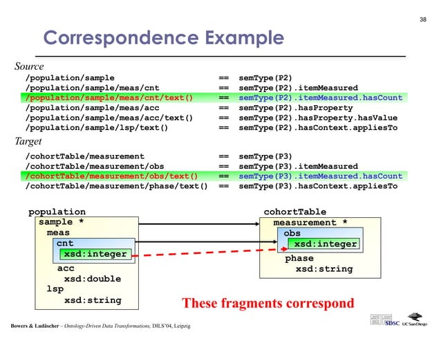 An Ontology Driven Framework For Data Transformation In Scientific