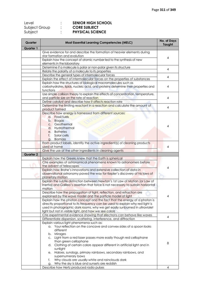 BOW for SHS Core Subjects.pdf