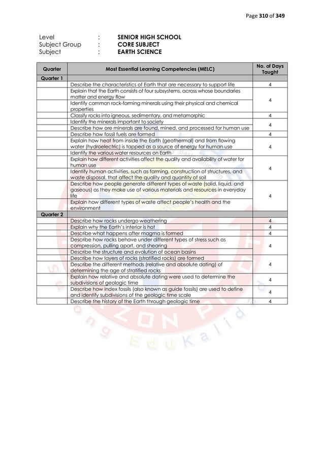 BOW for SHS Core Subjects.pdf