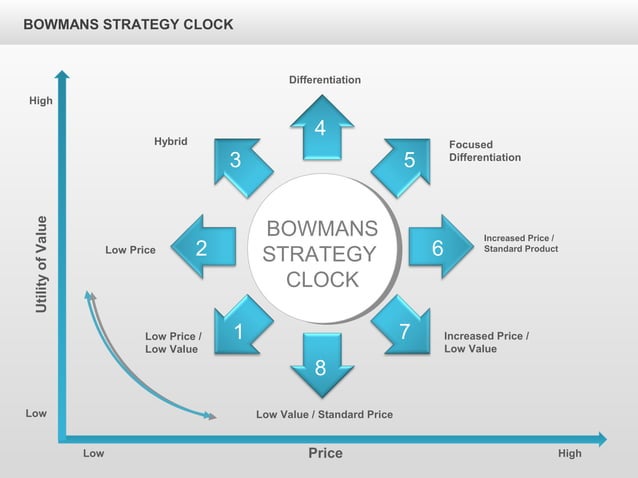 Bowman's Strategy Clock Arrows Diagram for PowerPoint by ...
