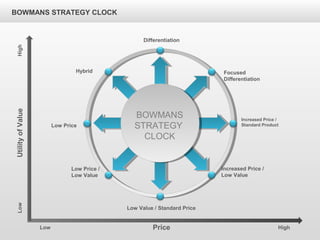 Bowman's Strategy Clock Arrows Diagram for PowerPoint by ...
