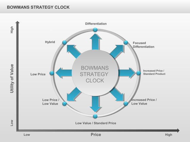 Bowman's Strategy Clock Arrows Diagram for PowerPoint by ...
