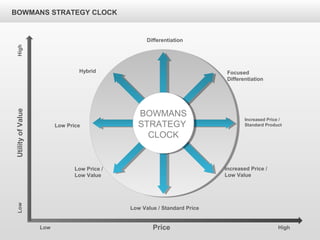 Bowman's Strategy Clock Arrows Diagram for PowerPoint by ...