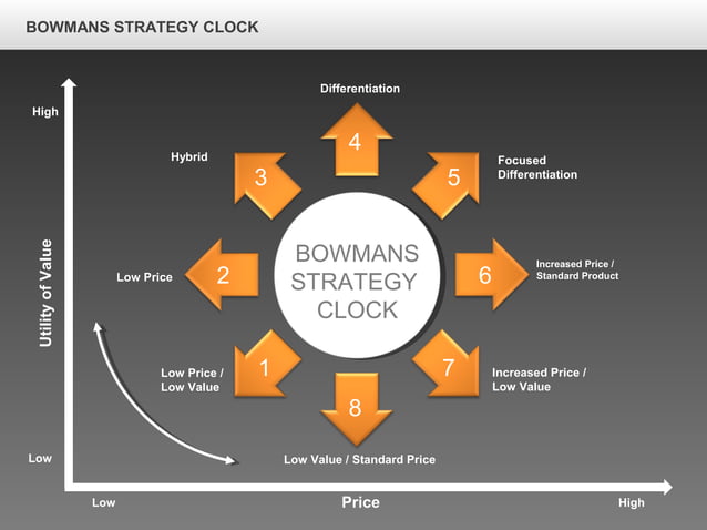 Bowman's Strategy Clock Arrows Diagram for PowerPoint by ...