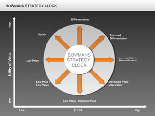 Bowman's Strategy Clock Arrows Diagram for PowerPoint by ...