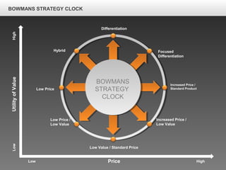 Bowman's Strategy Clock Arrows Diagram for PowerPoint by ...