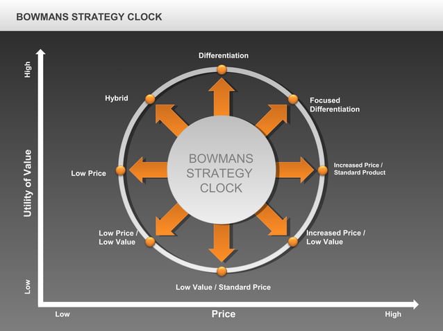 Bowman's Strategy Clock Arrows Diagram for PowerPoint by ...