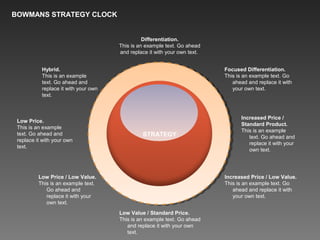 Bowman's Strategy Clock Donut Diagram | PPT