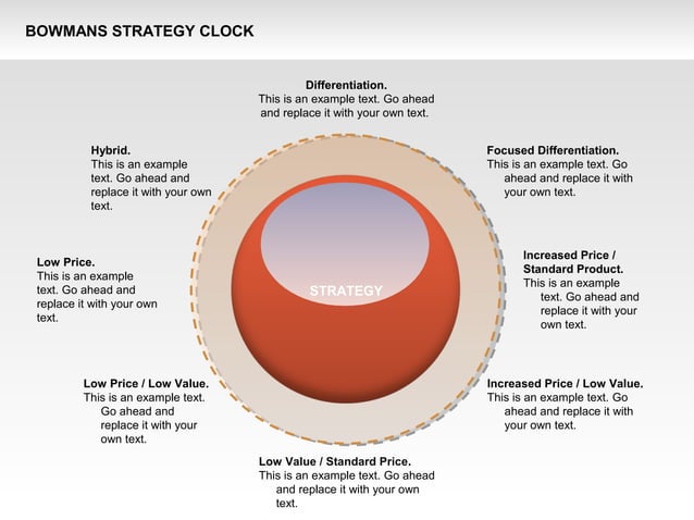Bowman's Strategy Clock Donut Diagram | PPT