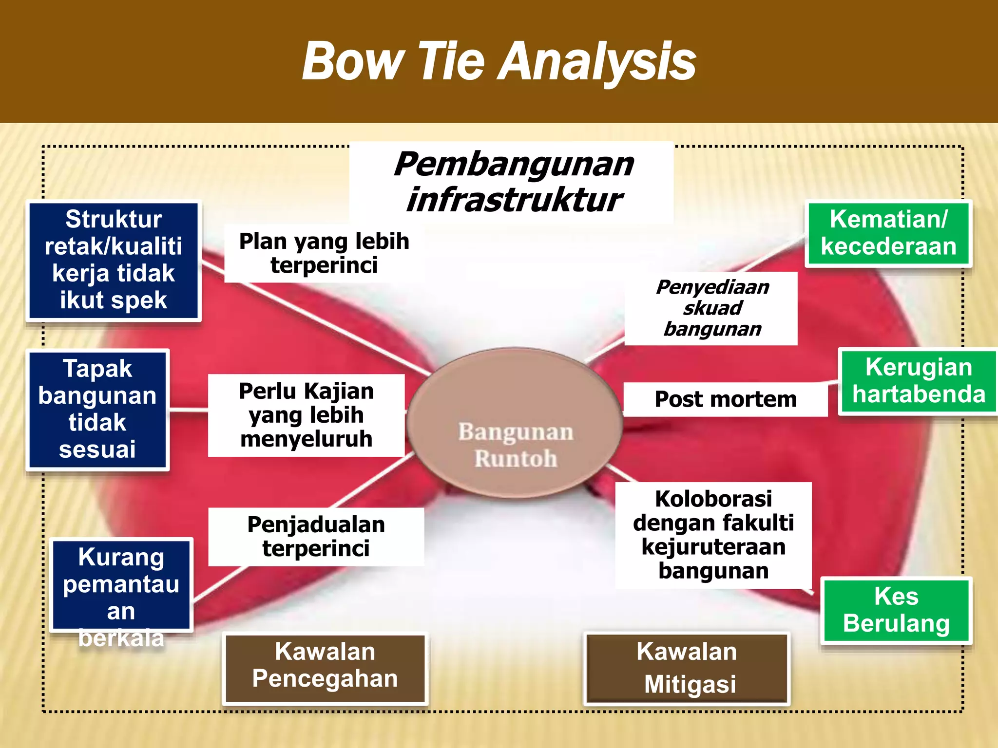Bow tie Analysis | PPTX