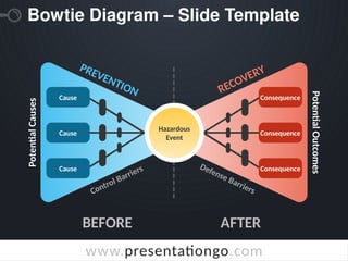 Bowtie-Diagram Template for use and explain | PPT