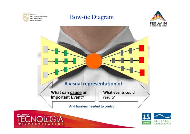 Bow Tie Risk Analysis | PPT
