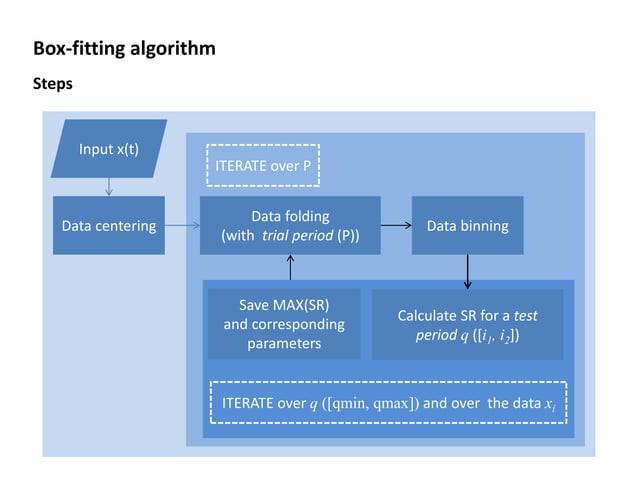Box-fitting algorithm presentation | PDF | Technology & Computing