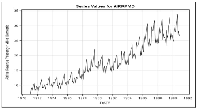 Box jenkins method of forecasting | PDF | Technology & Computing